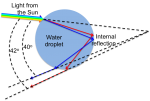Nature/Physics-How do rainbows form? – Howthingswork.org