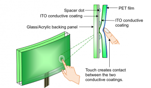 Electronics- How touchscreen works – Howthingswork.org