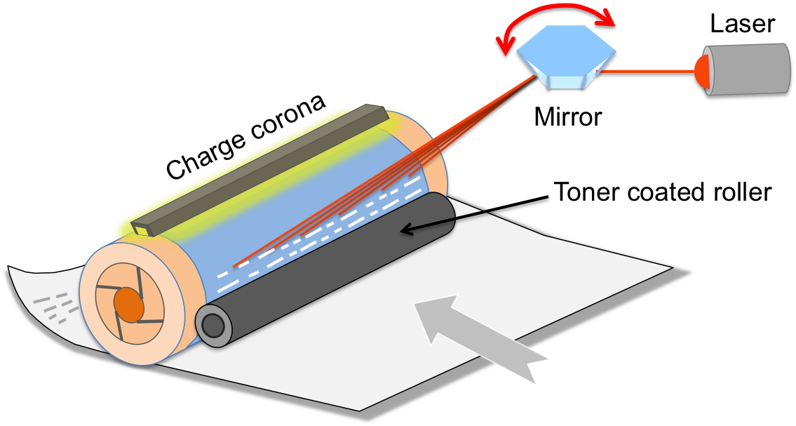Electronics How Laser Printers Work Howthingswork