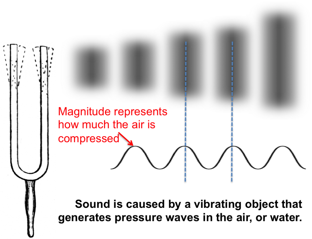 Physics-What is sound? - Howthingswork.org
