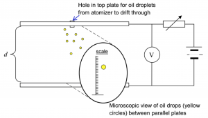 Physics-Millikan’s Oil Drop Experiment – Howthingswork.org